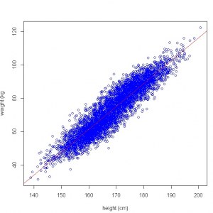 R Tutorial - Using R to Fit Linear Model - Predit Weight over Height ...